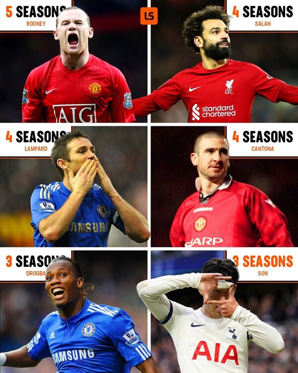 ‘손흥민이 드록바-램파드-살라-루니를 추격한다!’ 3시즌 이상 EPL 10-10 달성 ‘6번째 선수’