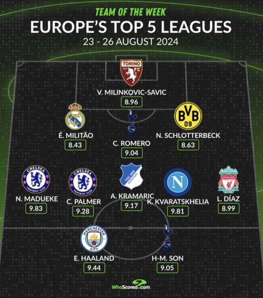 ‘손흥민은 의심하는 거 아니다!’ 멀티골 활약→BBC와 EPL 이어 유럽 5대 리그 베스트 11 선정