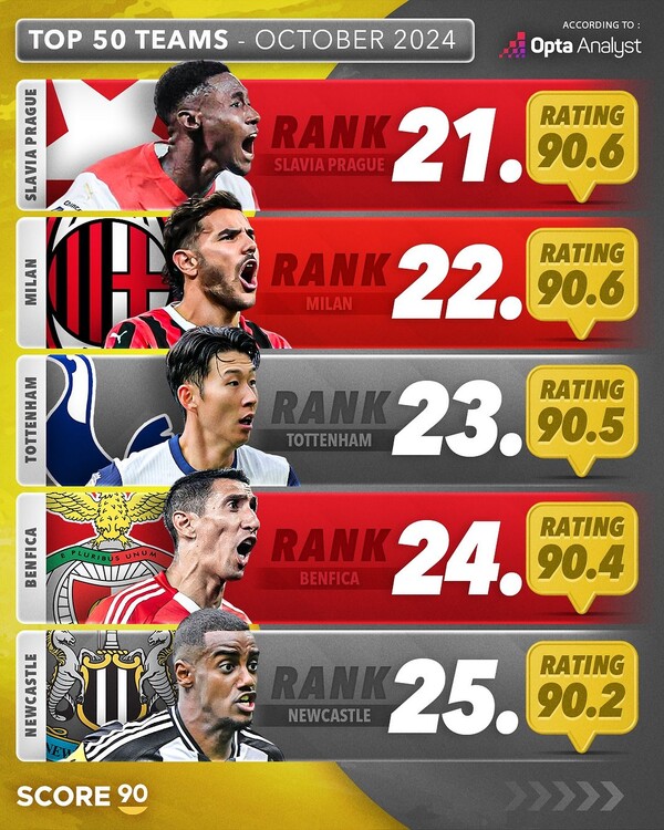 손흥민의 토트넘은 23위! 클럽 파워 랭킹 TOP 50 전격 공개! ‘PSG-바이에른 뮌헨 상위권’