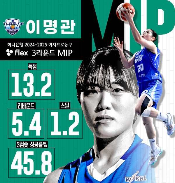 '골밑의 지배자' BNK 김소니아, 3번째 라운드 MVP…MIP는 우리은행 이명관