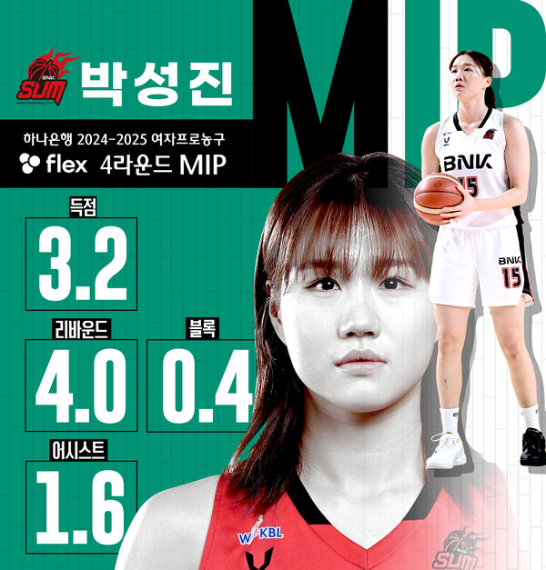 '선두 질주' 여자농구 BNK, 4라운드 개인 수상도 독식…MVP 김소니아·MIP 박성진