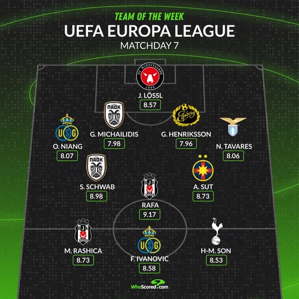 ‘손흥민 유로파리그 베스트 11 선정’ 비판 견뎌내고, ‘EPL 유일 9시즌 연속 두 자릿수 골, 2016/17시즌부터 매 시즌 10득점 이상 달성’